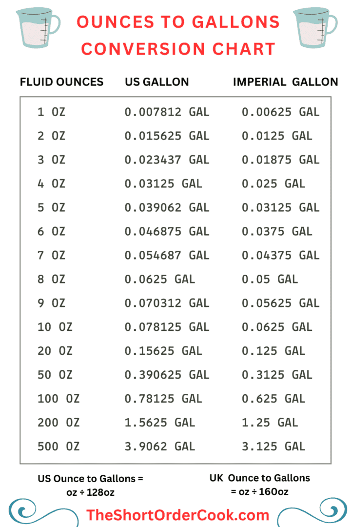 How Many Ounces In A Gallon Free Printable Charts The Short Order Cook How Many Ounces In A Gallon Free Printable Charts The Short Order Cook
